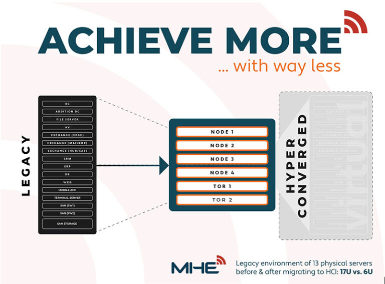 Save 60% of your datacenter’s physical footprint with Hyperconverged Infrastructure - MHE ...